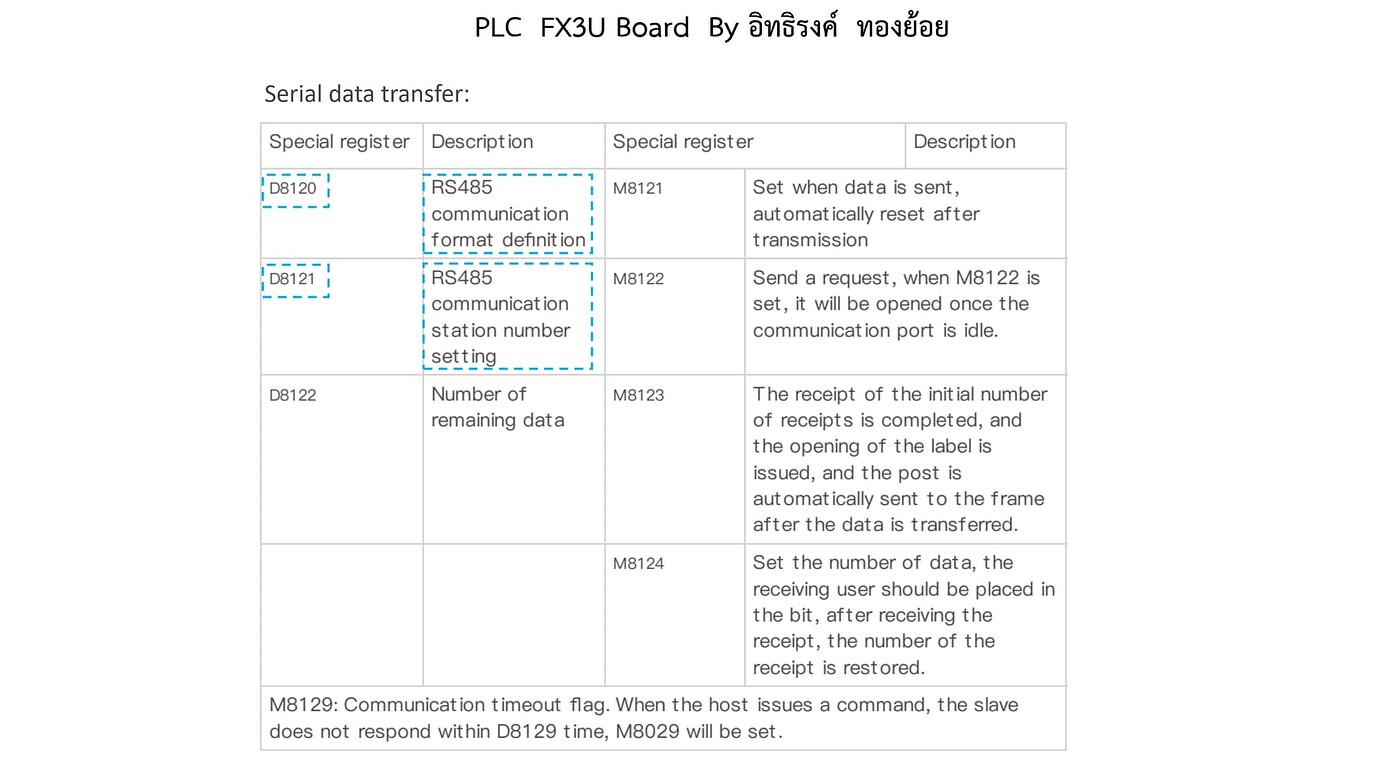 PLC FX3U Board + esp32 เปิด ปิด อุปกรณ์ไฟฟ้า 10 อุปกรณ์ ตอนที่ 3 - ESP32 - อิเล็กอีซี่(Eleceasy)
